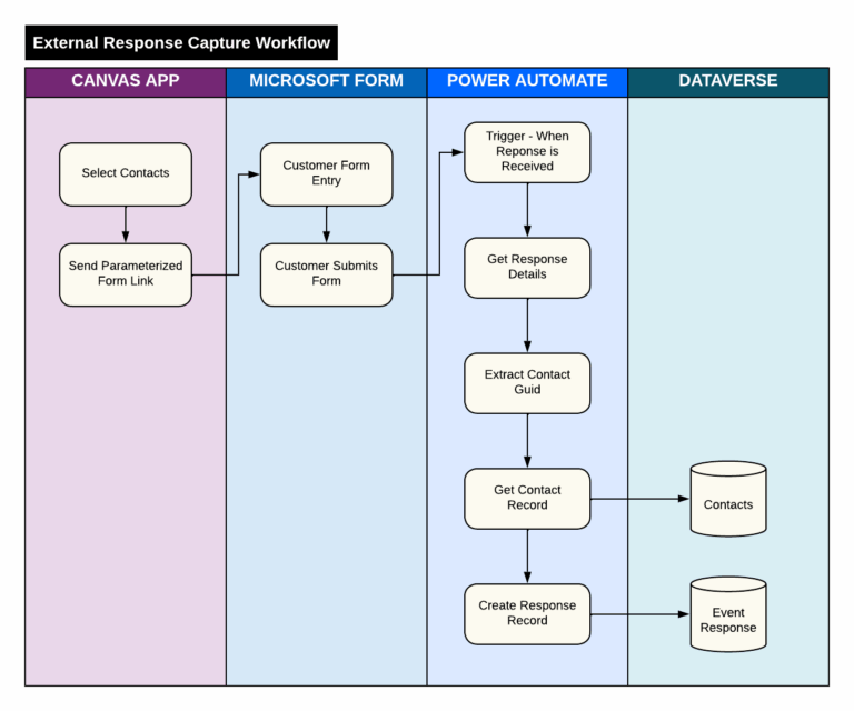 Collect External Responses in Dataverse Using Microsoft Forms - Power ...